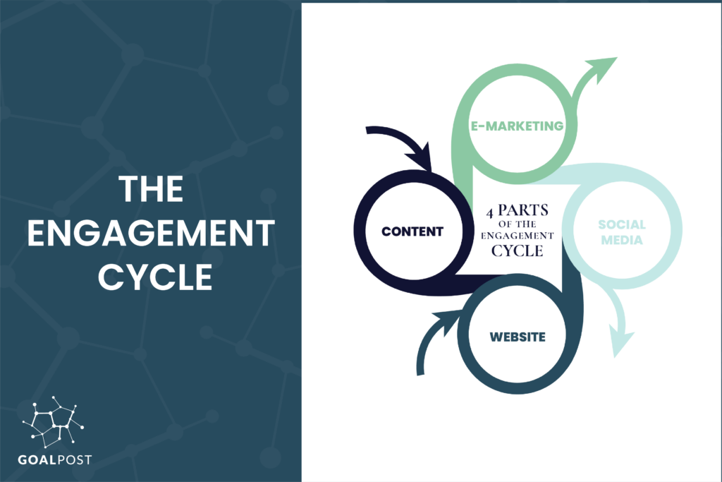 What is the Customer Engagement Cycle? - Goalpost Group